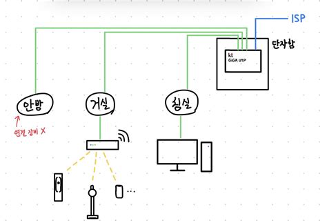 Kt 인터넷 가입 And 홈네트워크 구성 And Giga Wifi Home Ax 사용기