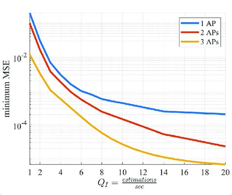 Minimum Mse Under Different Estimation Frequencies Q I Download Scientific Diagram