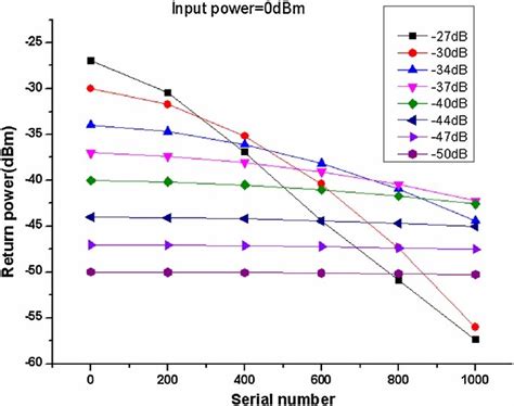 Fbg Returning Powers Of Arrays Of 1000 Fbgs With Different