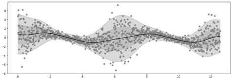 Heteroskedastic Likelihood And Multi Latent Gp — Gpflow 2 5 2 Documentation