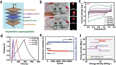 Electrochemical Performances Of The 3d V 2 O 5 Ppy Network Based On
