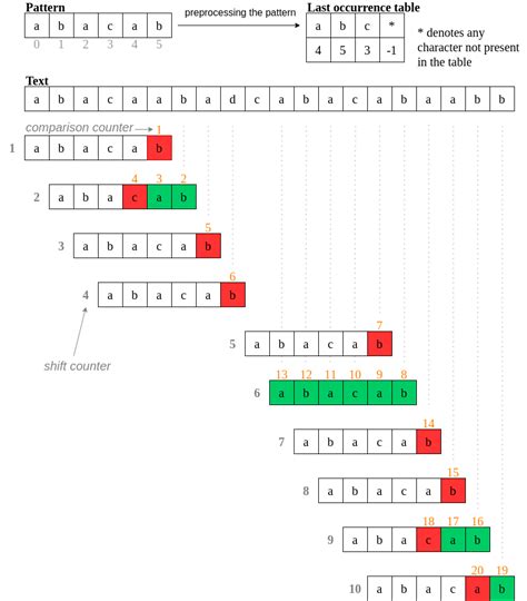 Algorithm Understanding Boyer Moore Visually Stack Overflow