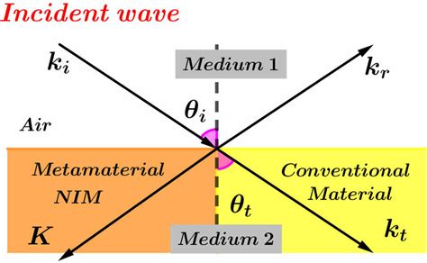 Propagation Of A Plane Light Wave Near An Interface Limited By Two Download Scientific Diagram