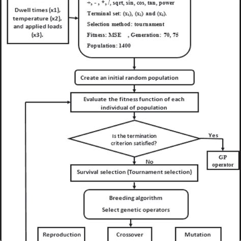 The Flowchart Of The Gp Algorithm Download Scientific Diagram