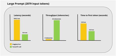 Deploying Llms Into Production Using Tensorrt Llm Towards Data Science