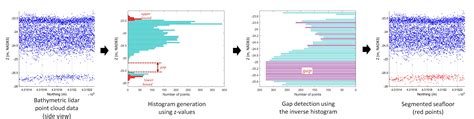 Remote Sensing Free Full Text Inverse Histogram Based Clustering