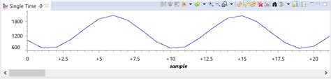 Launchxl F28379d Adc Sampling 1mhz Sampling Is Smooth But 100khz And 10khz Sampling Is Bad