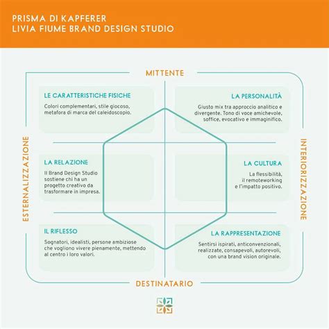 Identità Di Marca Come Costruirla Con Il Prisma Di Kapferer