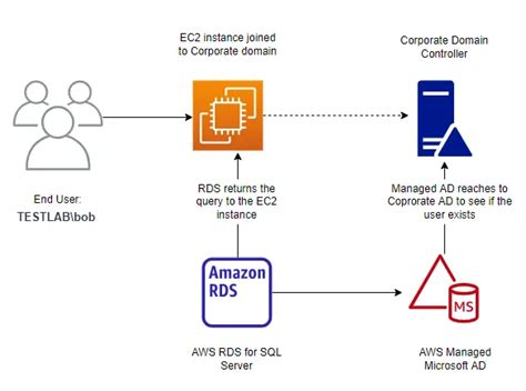 Exportimport Rds Oracle Database Using Oracle Data Pump By Megha Gupta Medium
