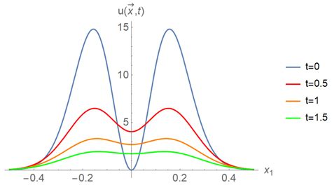 the plot of the function u x t in the section x 2 0 it
