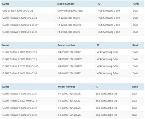AMD อพเดท Ryzen Microcode รองรบการใชงาน Memory ไดเยอะมากขนพรอมรายชอแรมทผานการทดสอบ