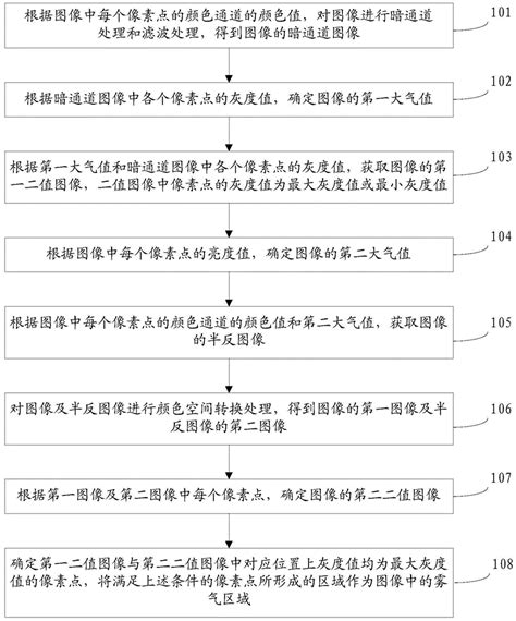 Detection Method For Fog Area In Image Device And Terminal Eureka Patsnap