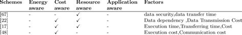 objectives of aco based data placement schemes download scientific