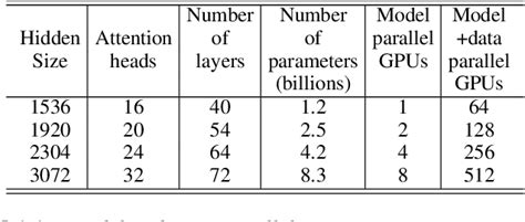 Pdf Megatron Lm Training Multi Billion Parameter Language Models Using Model Parallelism