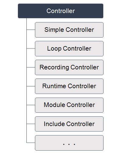how to use logic controllers in jmeter types of controllers when to