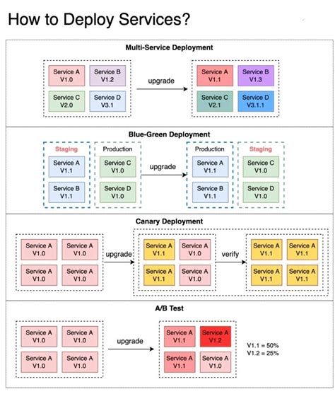Sahith On Linkedin Deploymentstrategies Rollingdeployment Pros Cons