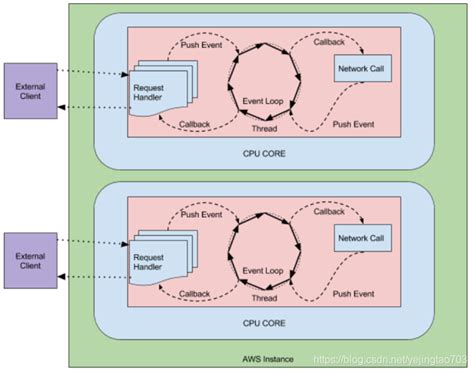 spring cloud gateway vs netflix zuul2 zuul zuul2 springcloudgetway csdn博客