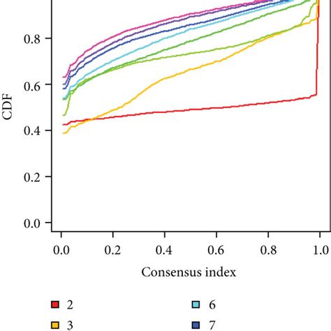 connexin based consensus clustering analysis a consensus cluster