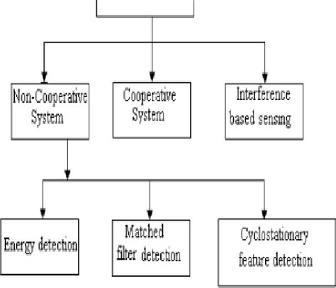 Figure 3 From An Efficient Spectrum Sensing Model In Cognitive Radio Network Using Compressive