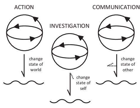 Illustration Of The Implications Of The Three Types Of Intentional