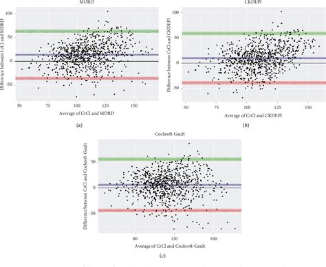 Figure 1 From Comparison Of Three Glomerular Filtration Rate Estimating Equations With 24 Hour