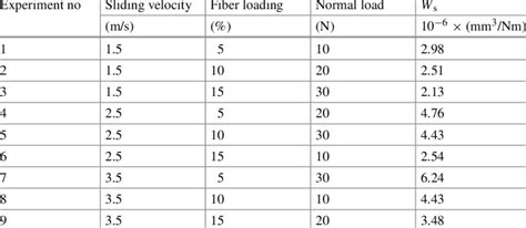 Standard Orthogonal L Array With Output Results Download Scientific