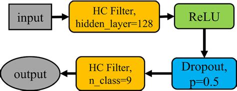 The Structure Of Hypergraph Convolution Network For Wafer Defect Download Scientific Diagram
