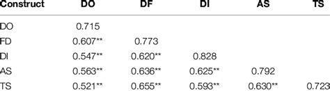 Correlation Coefficient Matrix And Square Roots Of Ave Download