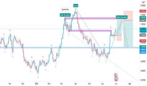 Quasimodo — Tradingview