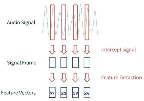 Speech Recognition Coding Process Download Scientific Diagram