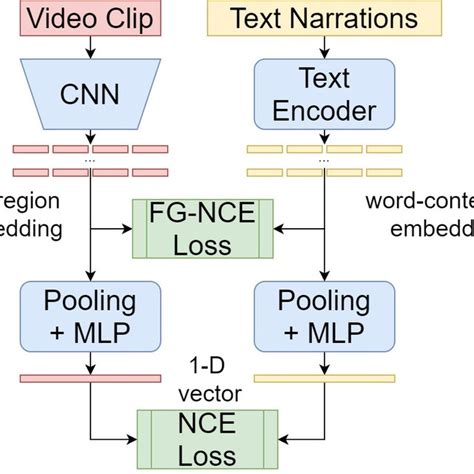 Comparison Of A Multi Modal Self Supervised Learning Mmssl And B Download Scientific