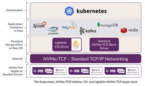 Lightbits Nvmetcp Storage For Kubernetes Match Made In Heaven