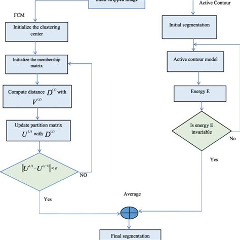Analysis On The Proposed Brain Tumor Segmentation And Diagnosis Model