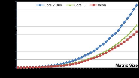 Performance Evaluation Of Householder Qr Decomposition On Intel