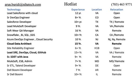 Arun Buridi On Linkedin Hi Recruiters Please Review The Below Hotlist