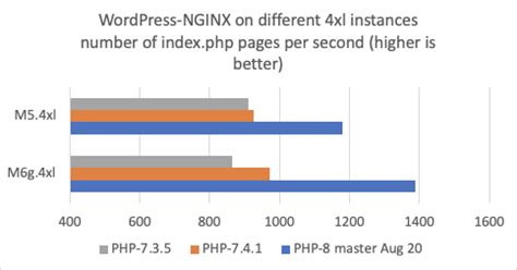 Improving Performance Of PHP For Arm64 And Impact On AWS Graviton2
