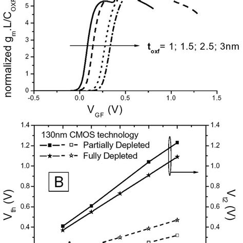 Transconductance Versus Gate Voltage For Pd Devices With V Th Constant