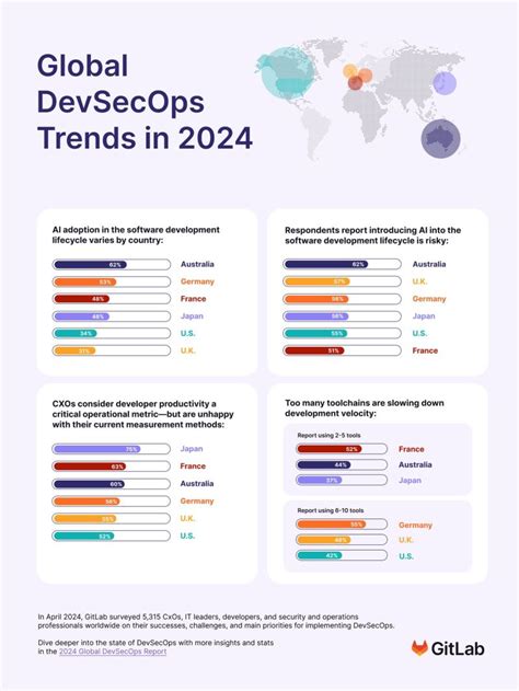 Gitlabs Devsecops Report On Ai And Security Tim Montoya Posted On The Topic Linkedin