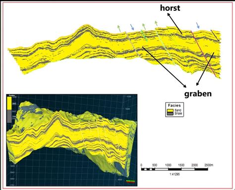 Zone Model With Fault Types Download Scientific Diagram