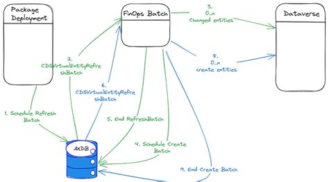 Create And Refresh Virtual Entities Automatically Finance
