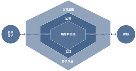 Itil 4管理实践成熟度免费评估，助力您的组织数字化转型 Itil理论学习和落地实战 It运维流程库