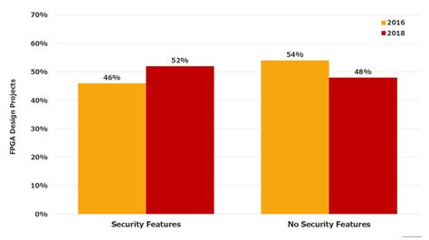 Trends In Fpga Verification Effort And Adoption The 2018 Wilson Research Group Functional