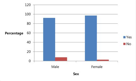 3 Percentage Distribution Of Current Users Of Mobile Phones By Sex Download Scientific Diagram