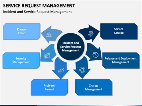 Service Request Management