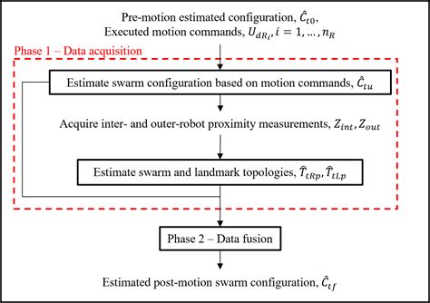 swarm localization using partial location data kasra eshaghi phd