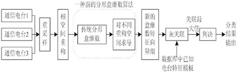 Novel Communication Radio Station Individual Identification Method Under Complex Environment