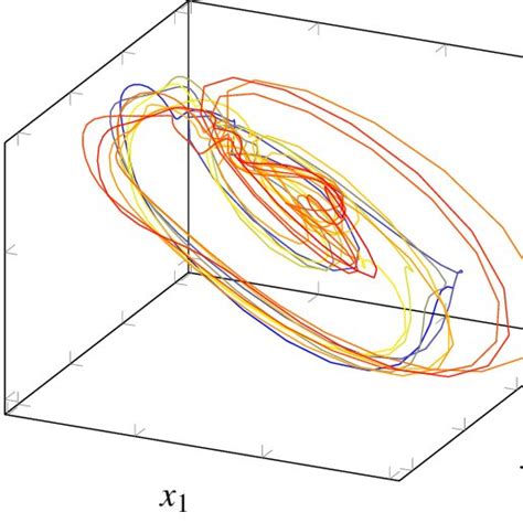 Projected Eeg Time Series In Phase Space Using The Projection Obtained Download Scientific