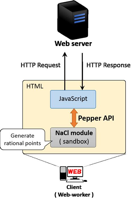 Communication Between Nacl Module And Javascript Download Scientific Diagram