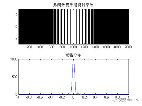 【光学】基于matlab实现单缝衍射单缝衍射matlab Csdn博客