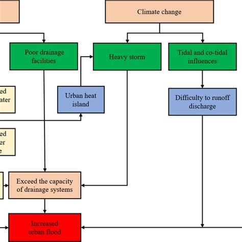 Conceptual Diagram Of Integrated Urban Flood Forecasting And Warning Download Scientific